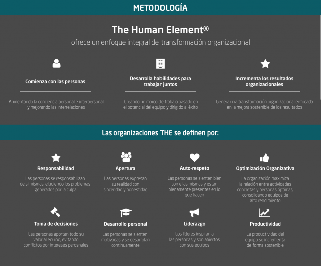 The Human Element® - Teoría FIRO® de William Schutz | Cegos España